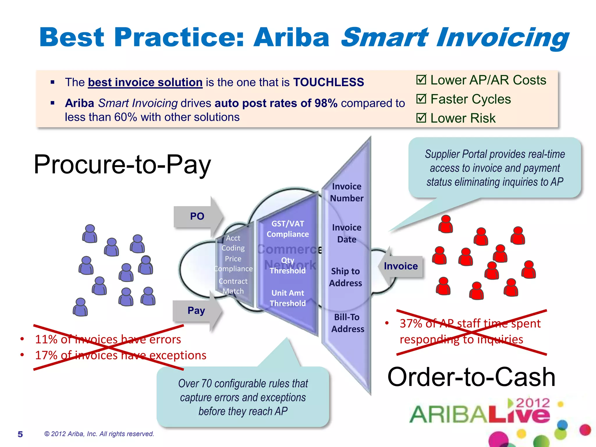 Smart Invoicing: Move Beyond Scanning to Achieve Paperless Invoice ...