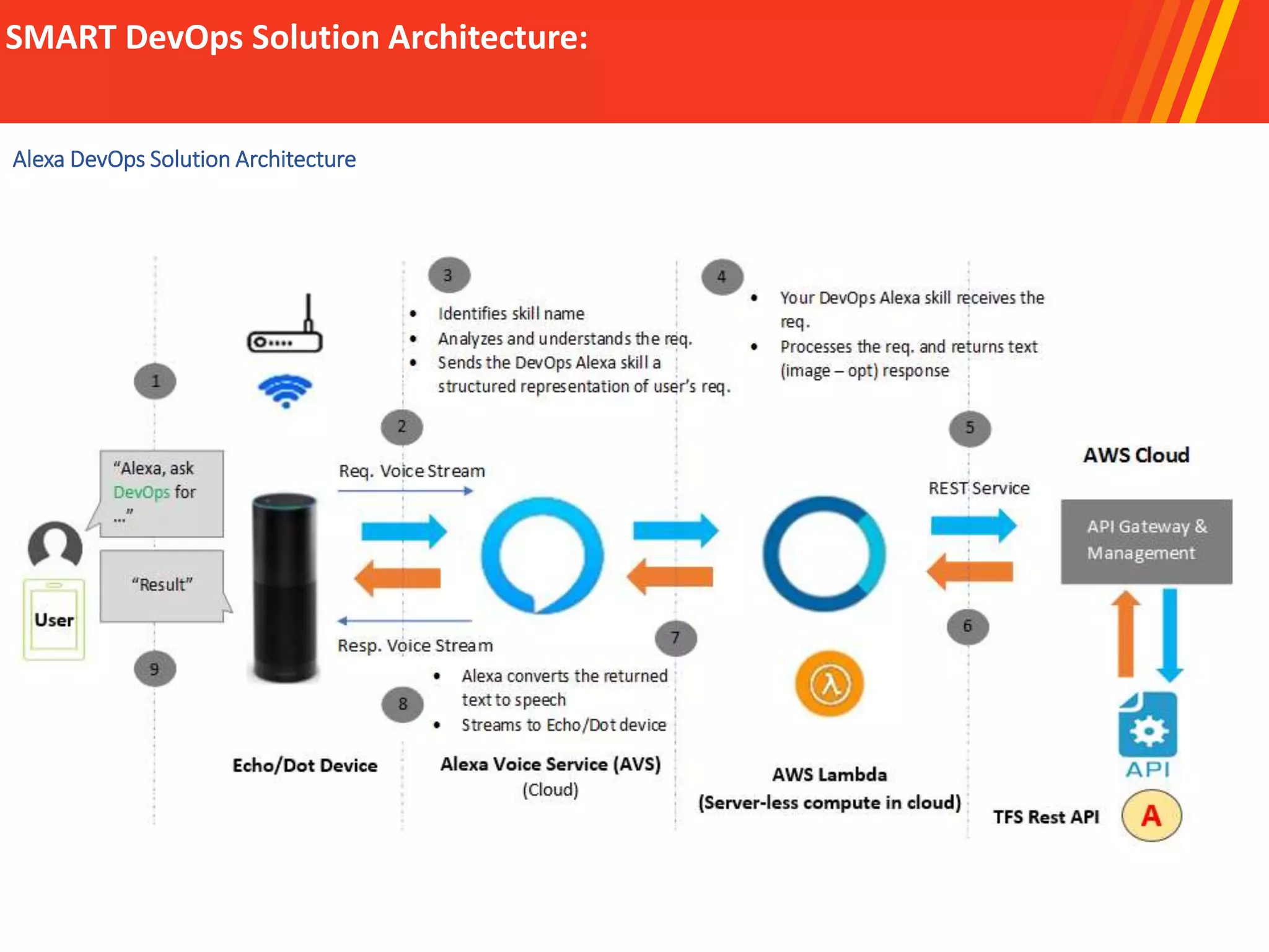 Smart (IoT) DevOps solution | PPT Smart (IoT) DevOps solution | PPT