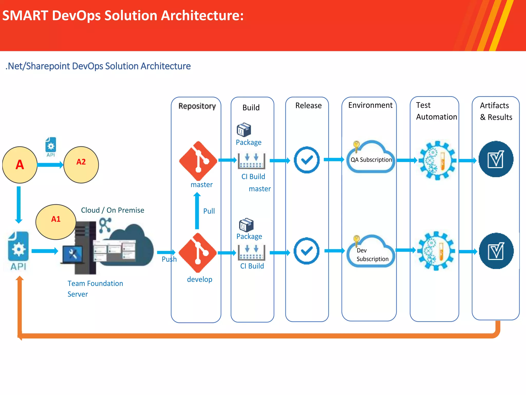 Smart (IoT) DevOps solution | PPT