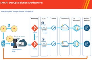Smart (IoT) DevOps solution | PPT