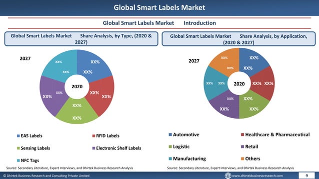 Smart labels market | PPT