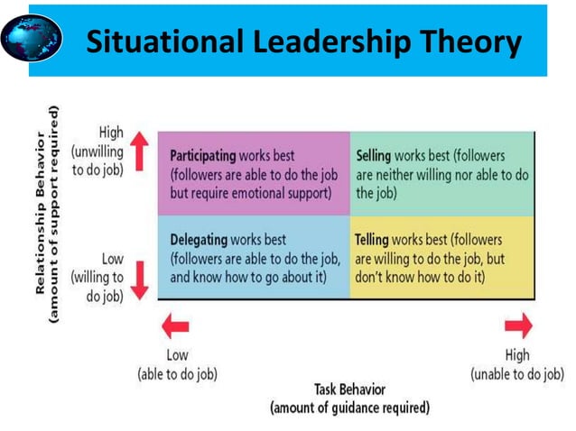 SMART LEADERSHIP (Situational Leadership) Training | PPSX