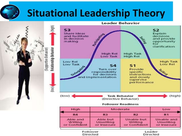 SMART LEADERSHIP (Situational Leadership) Training | PPSX
