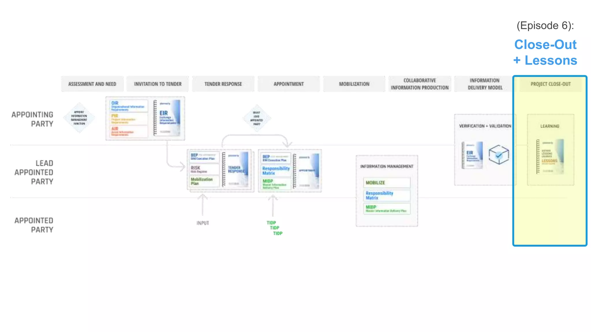 Five Key Lessons Learned Implementing ISO 19650 (Episode 06) | PPTX