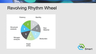 Smart Pharmaceutical Consulting - Lean Manufacturing of Pharmaceuticals ...