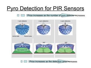 Smart lighting solutions with motion sensors occupancy sensors pir ...