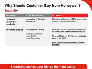 Smart line level transmitter sales presentation | PPTX