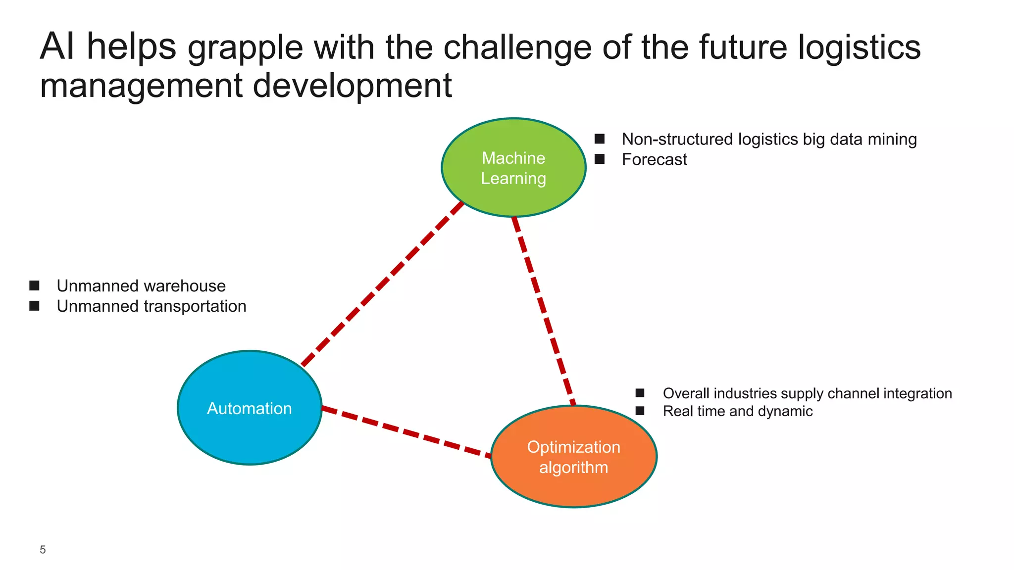 Smart logistics solution | PDF