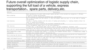 Smart logistics solution | PPT