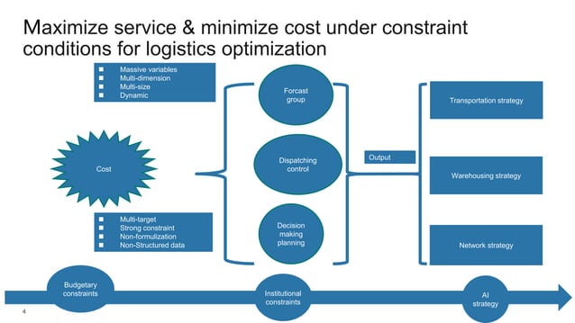 Smart logistics solution | PPT