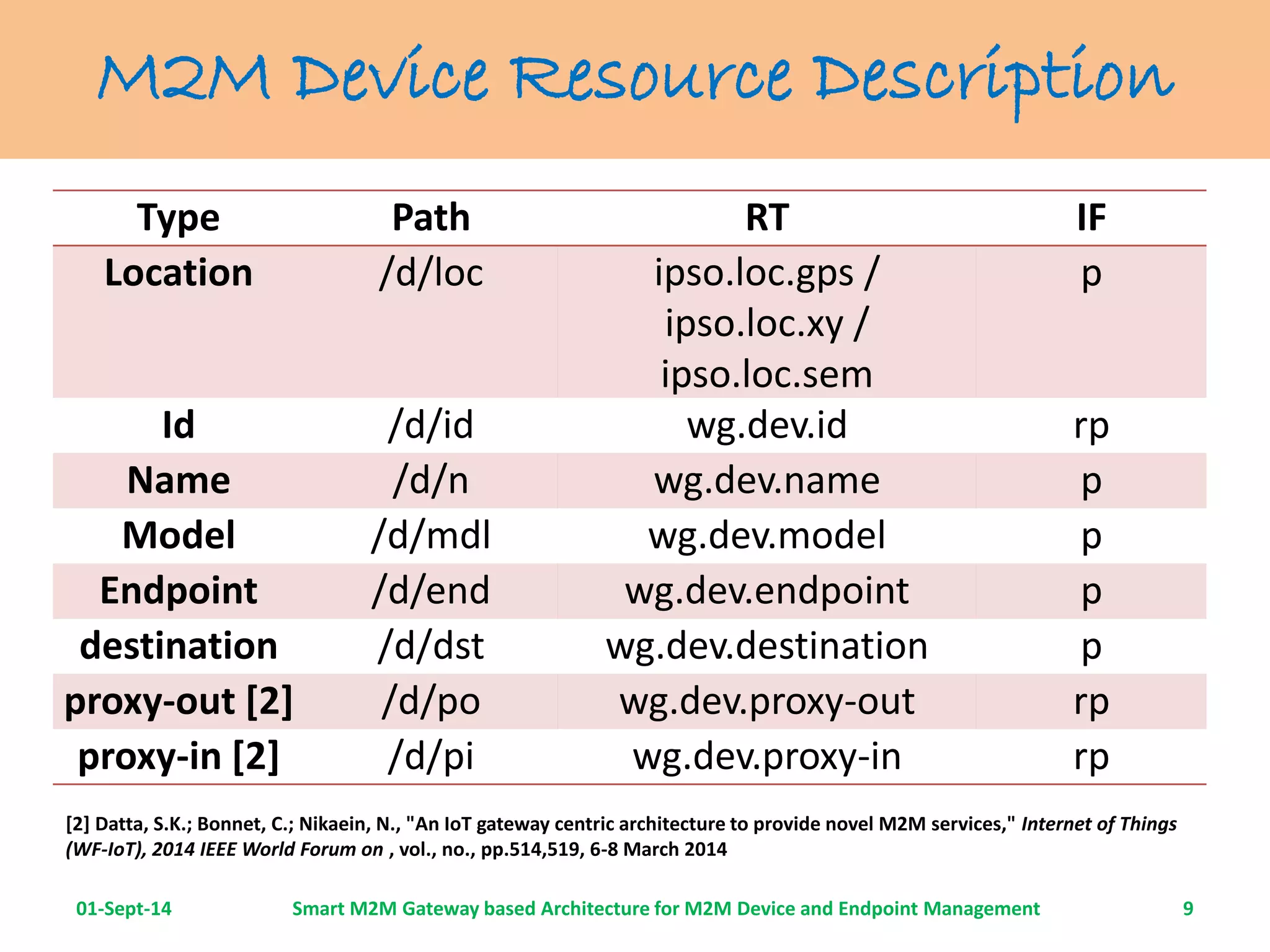 Smart M2M gateway based architecture for m2m device and endpoint ...