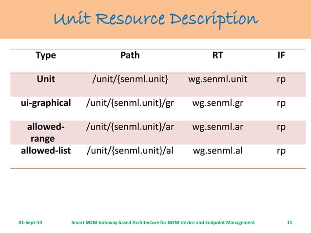 Smart M2M gateway based architecture for m2m device and endpoint management | PPT