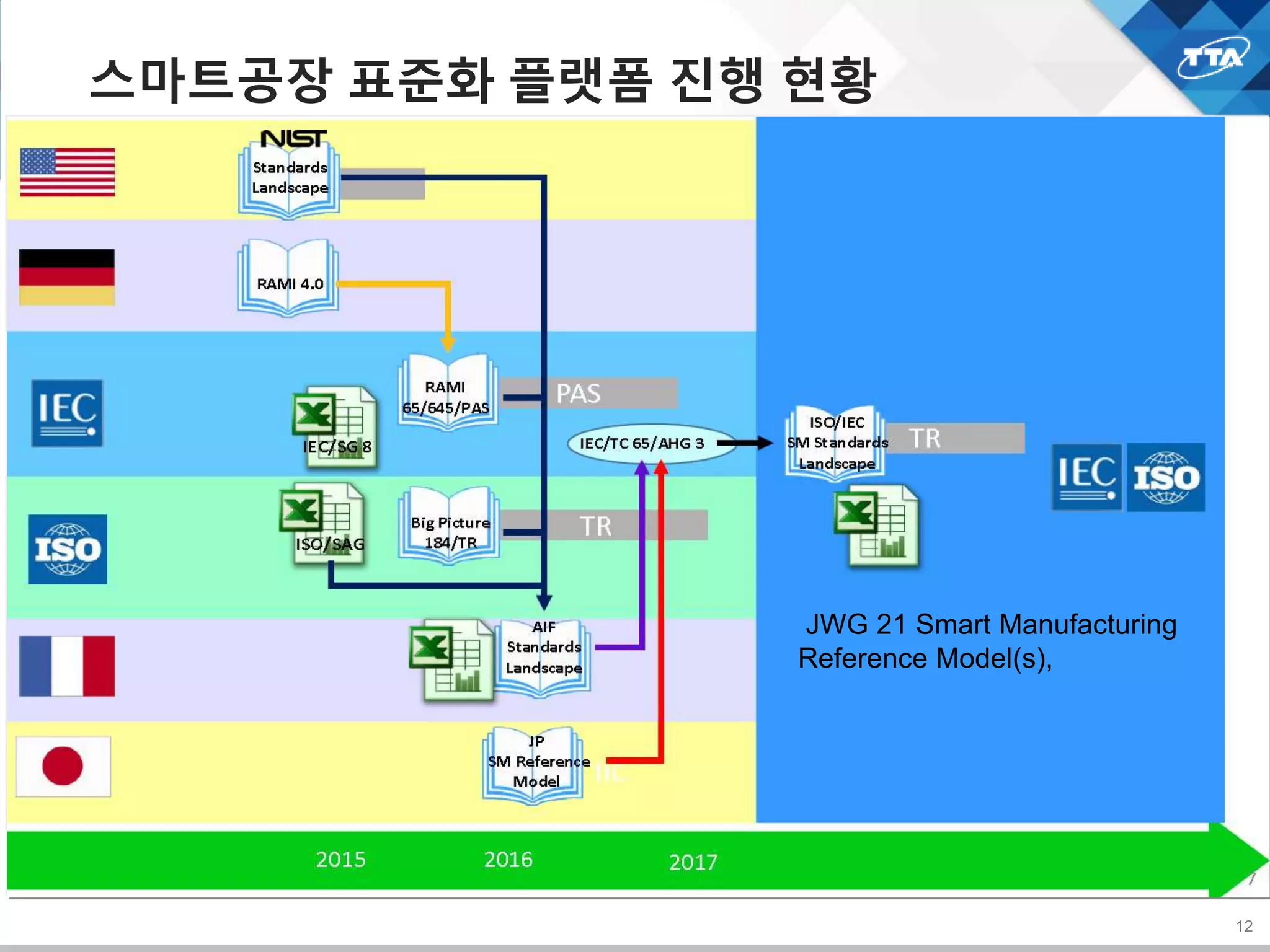 Smart manufacturig standard platform 20200524 | PPT