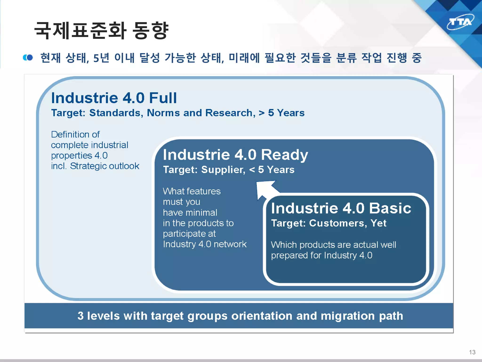 Smart manufacturig standard platform 20200524 | PPT