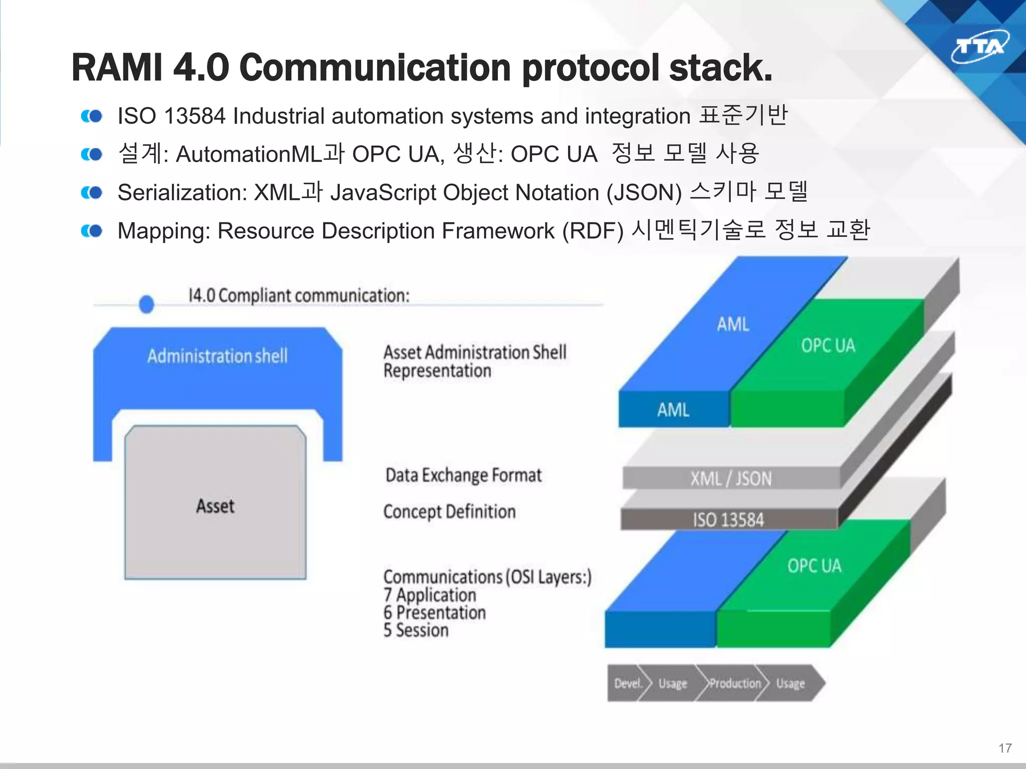 Smart manufacturig standard platform 20200524 | PPT