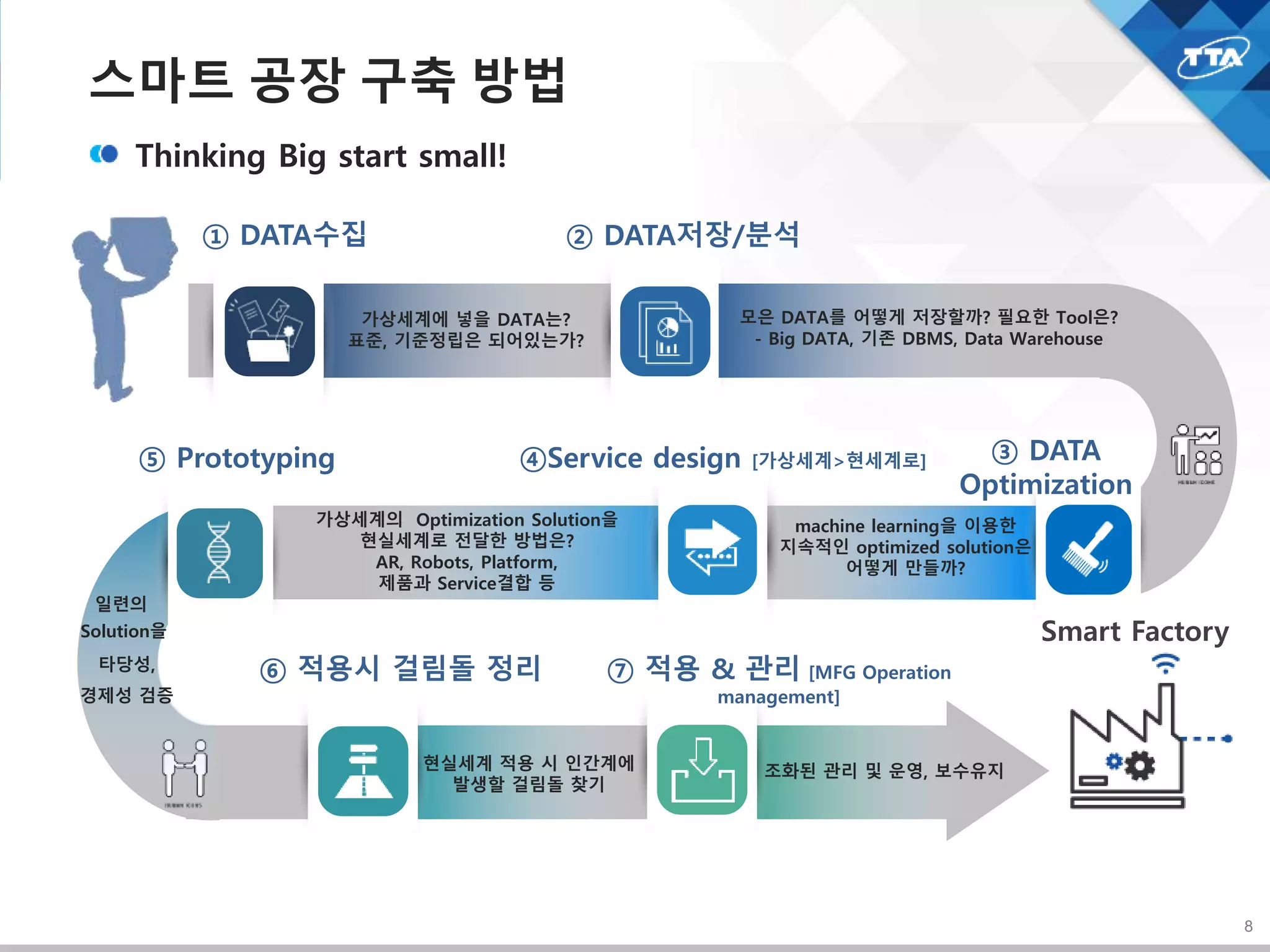 Smart manufacturig standard platform 20200524 | PPT