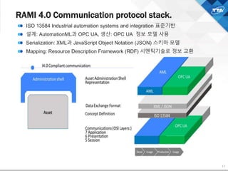 Smart manufacturig standard platform 20200524 | PPTX