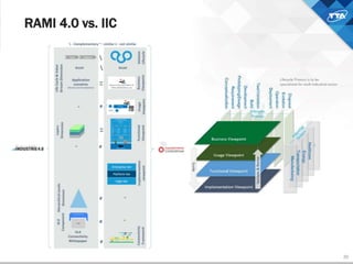 Smart manufacturig standard platform 20200524 | PPT