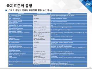Smart manufacturig standard platform 20200524 | PPT