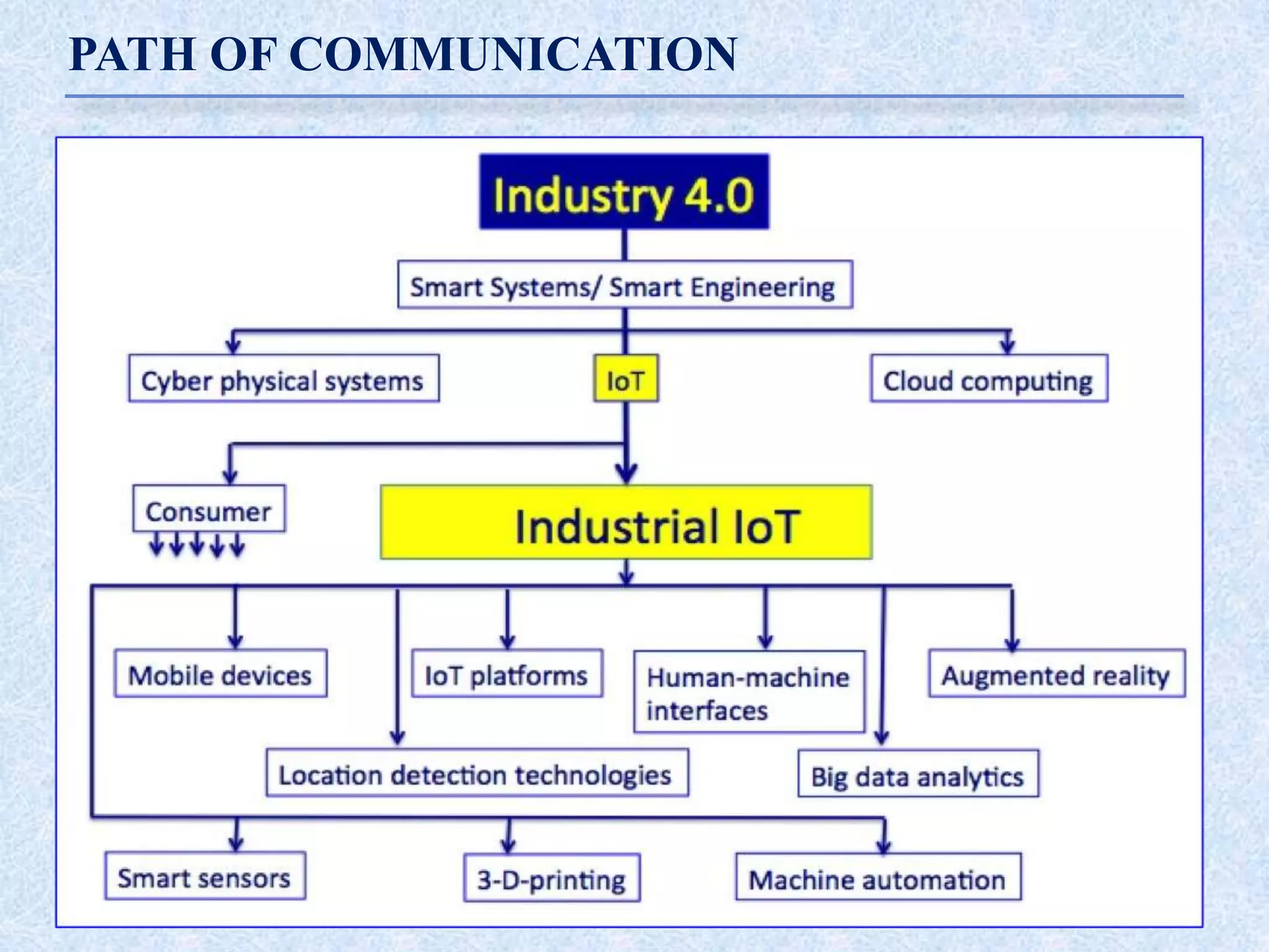 Smart manufacturing industry 4.0 | PDF