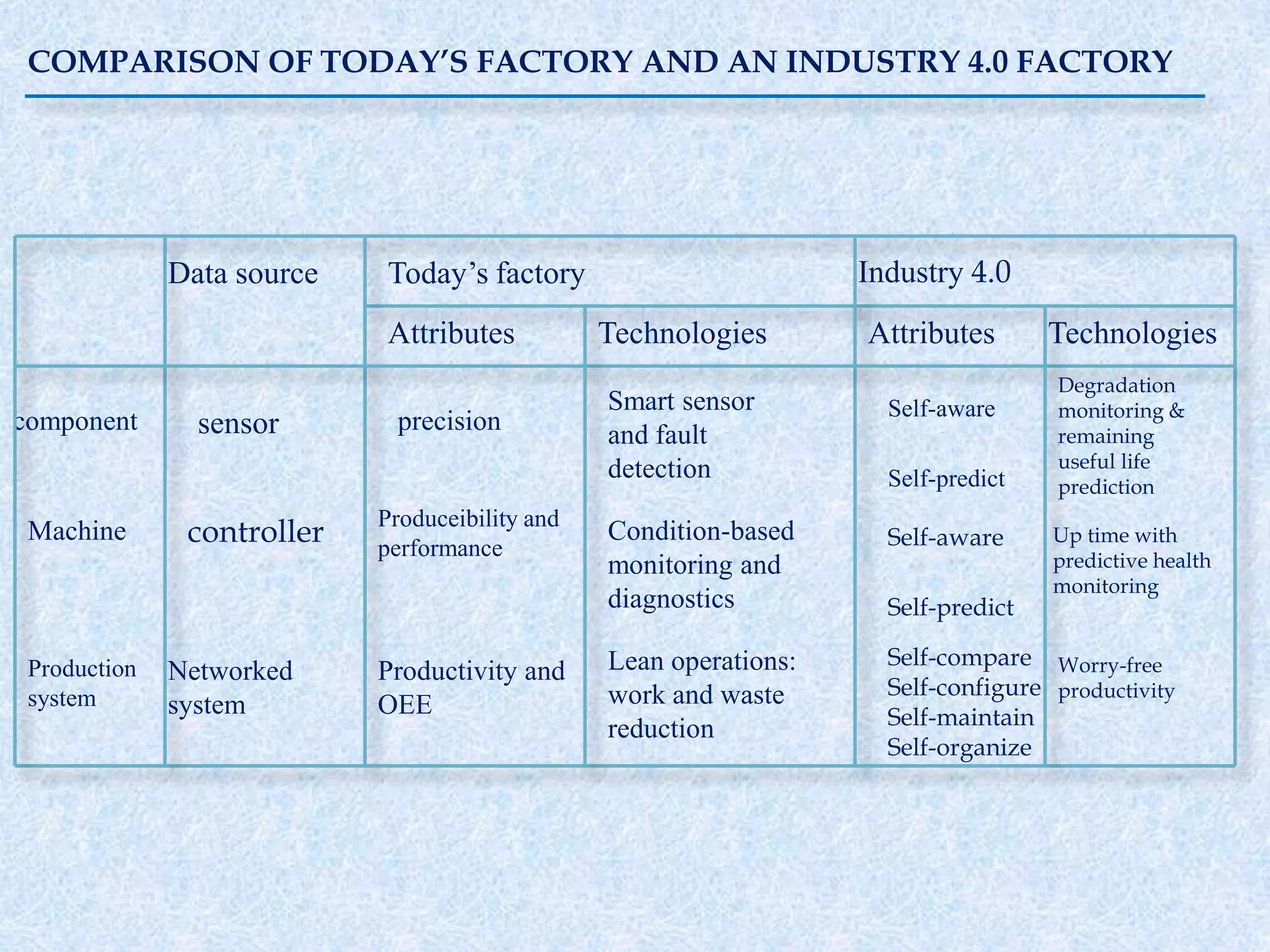 Smart manufacturing industry 4.0 | PDF