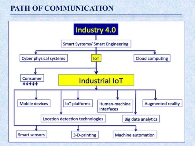 Smart manufacturing industry 4.0 | PDF | Mechanical and Industrial ...