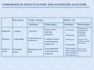 Smart manufacturing industry 4.0 | PDF