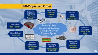 Smart Manufacturing Control | PPTX