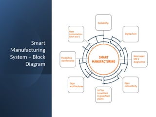 Smart_Manufacturing_INTRODUCTION PRESENT | PPTX