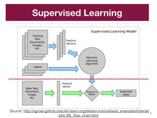 Data Science and Machine Learning in Smart manufacturing | PPT