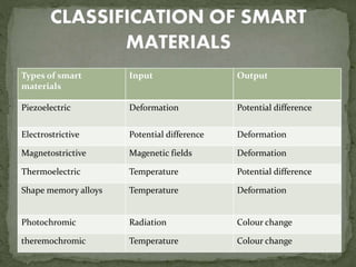 Smart materials | PPTX
