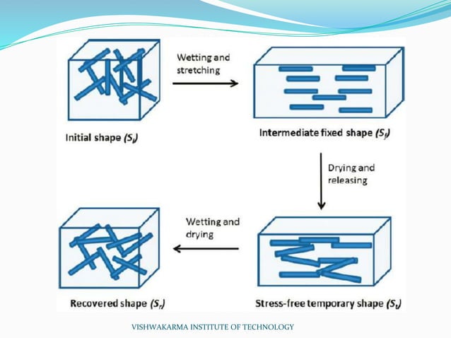 Smart materials | PPTX | Chemistry | Science