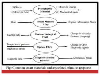 Smart materials for vibration reduction | PPTX