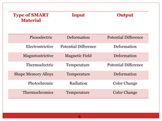 Smart materials for vibration reduction | PPTX