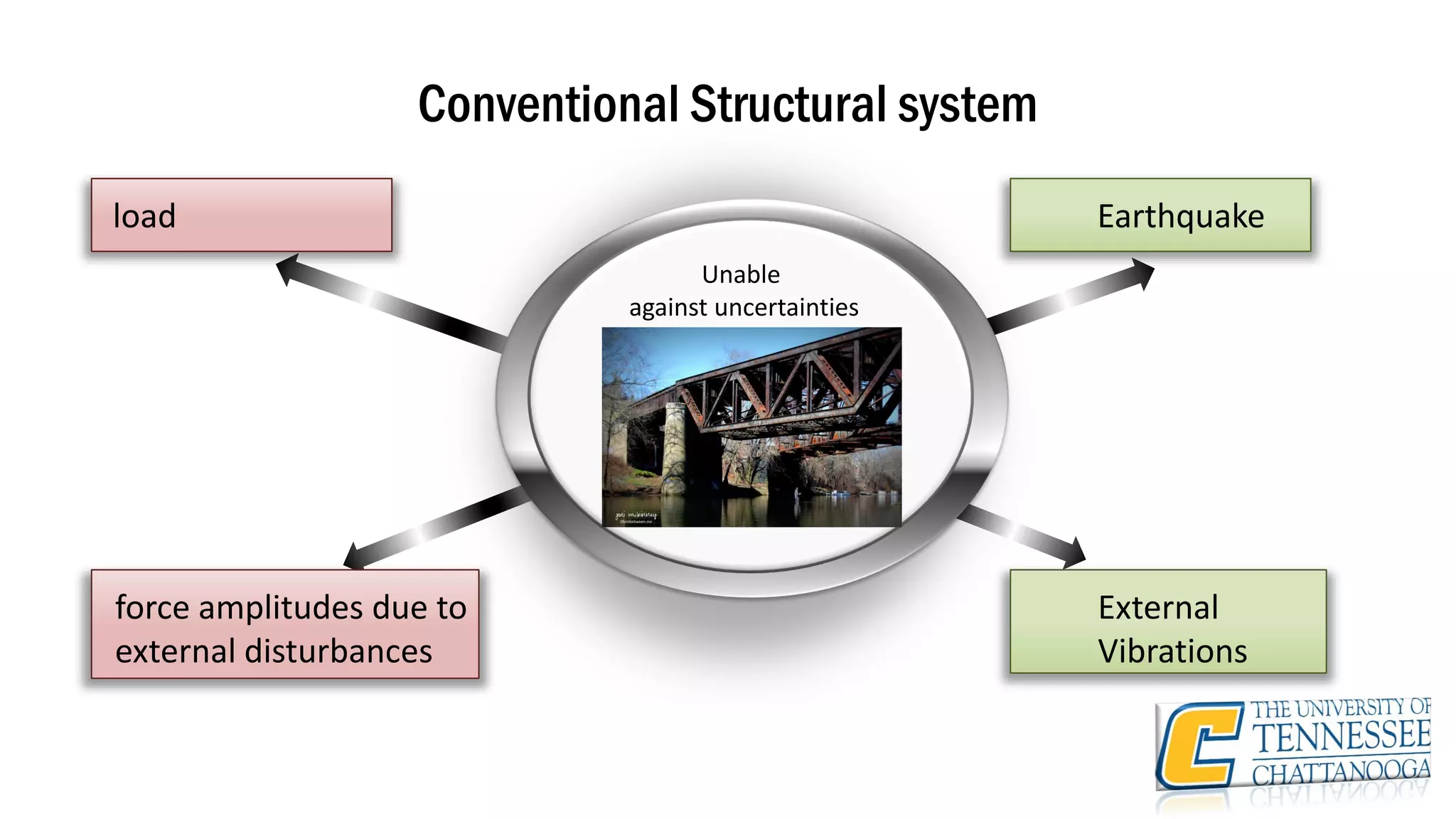Smart materials in smart structural system | PPT