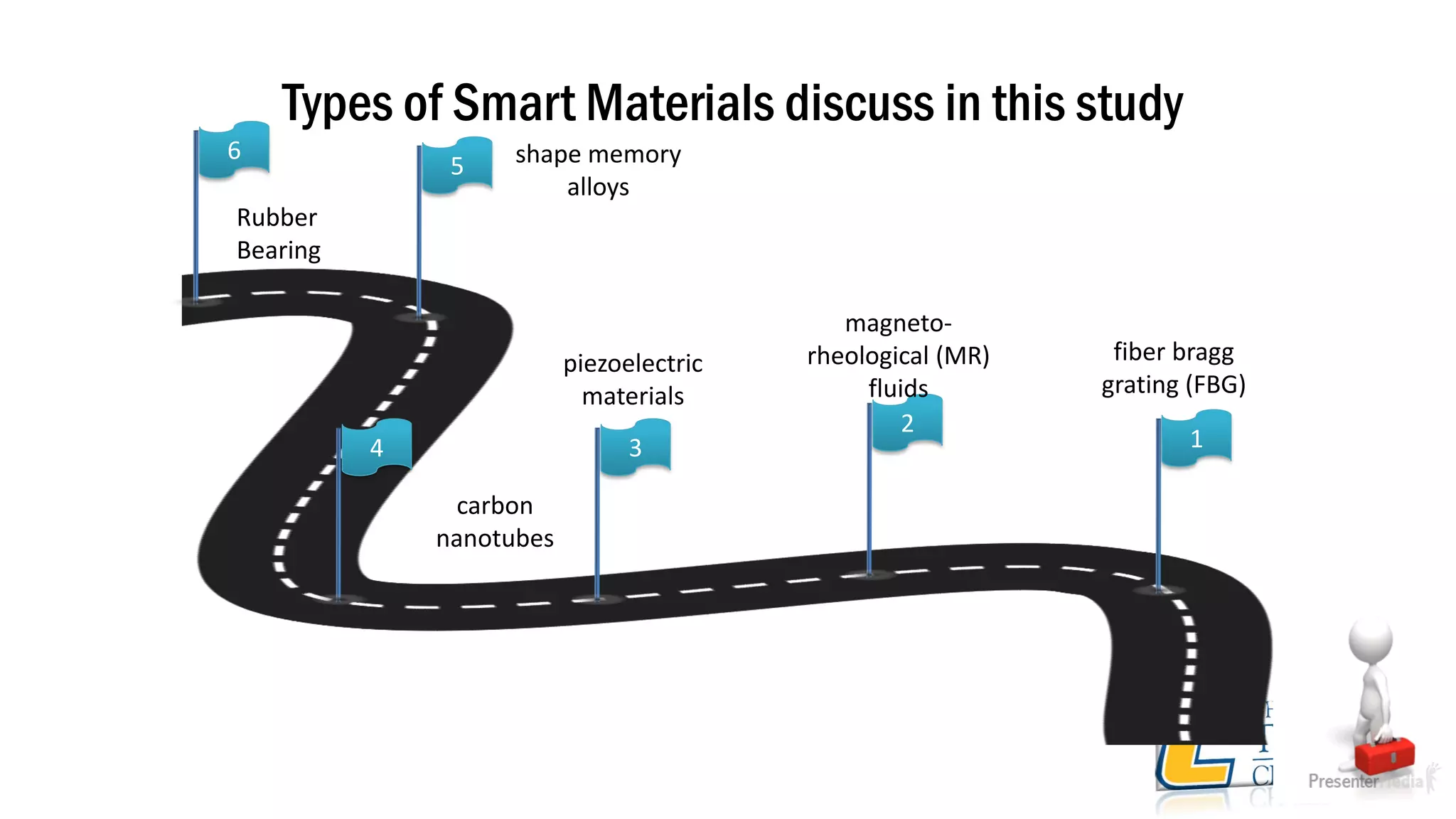 Smart materials in smart structural system | PPT