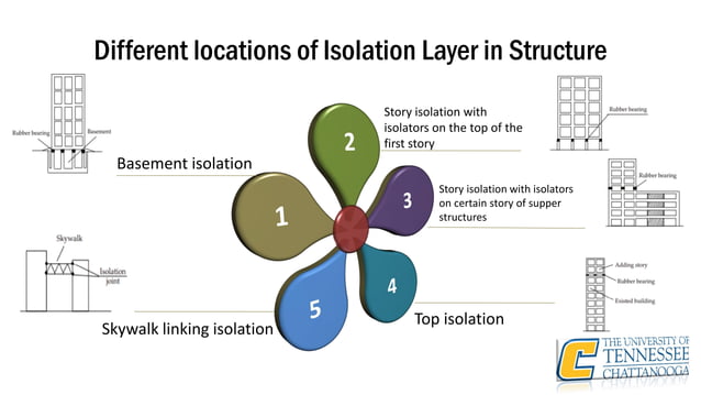 Smart materials in smart structural system | PPT