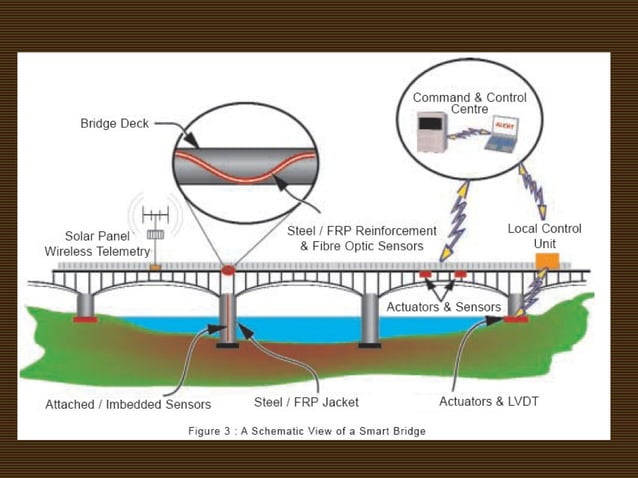 Smart material & structure | PPT | Geology | Science