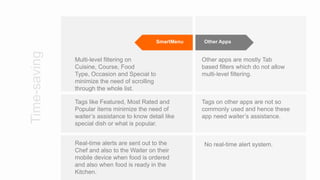 SmartMenu comparison with legacy Restaurant POS apps | PPTX