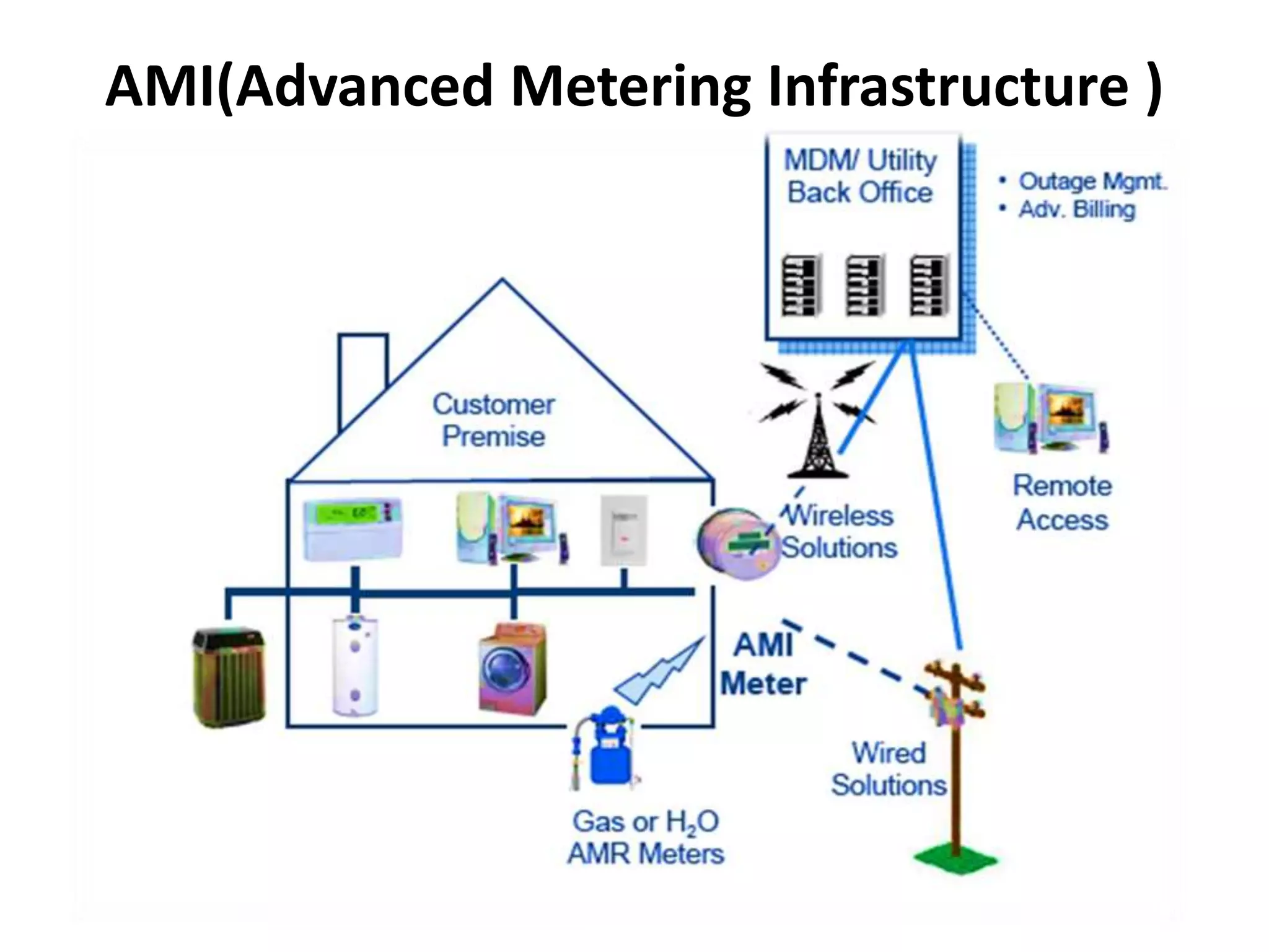 Smart energy metering system | PPT