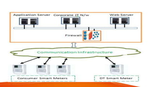 Smart meter_Advanced metering Infrastructures | PPTX
