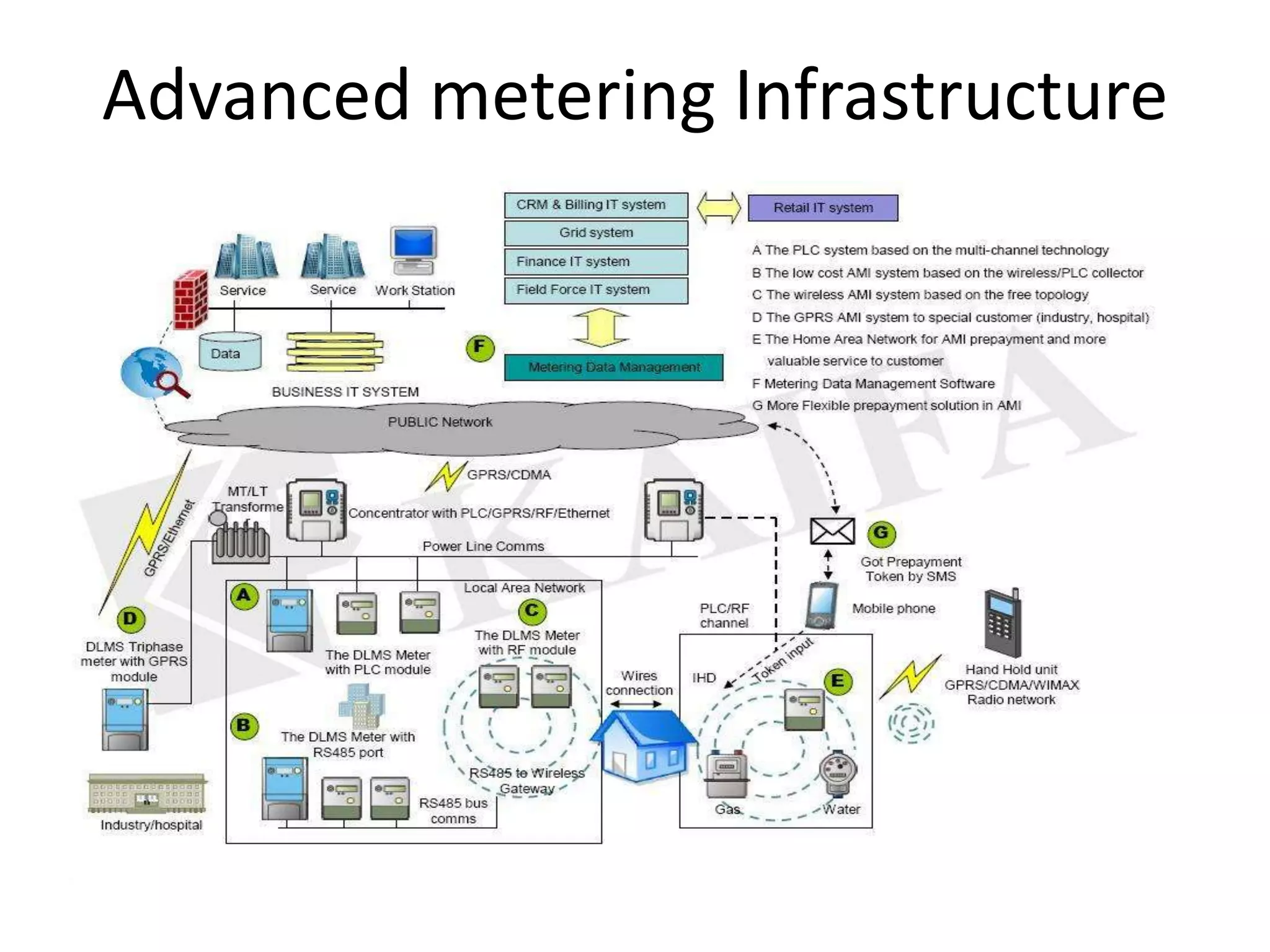 Smart metering infrastructure Architecture and analytics | PPTX | Telecommunications Industry ...
