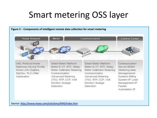 Smart metering infrastructure Architecture and analytics | PPTX ...
