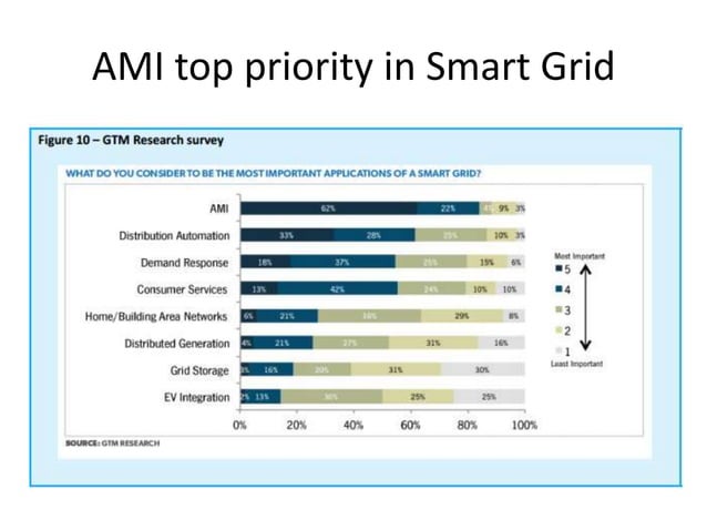 Smart metering infrastructure Architecture and analytics | PPTX ...