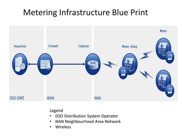 Smart metering infrastructure Architecture and analytics | PPTX ...