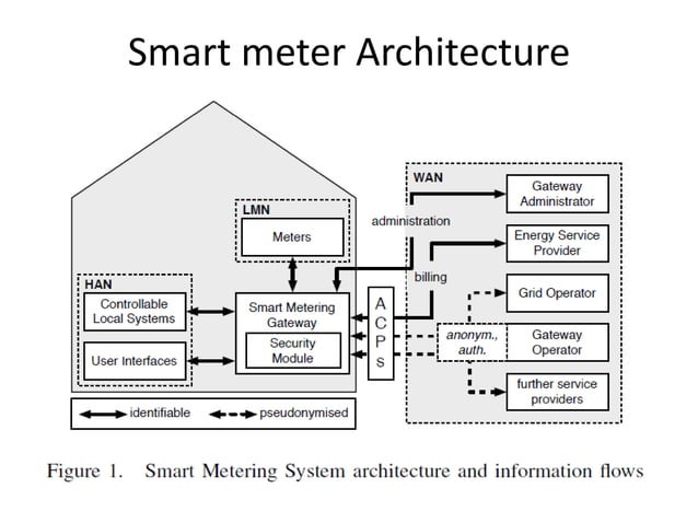 Smart metering infrastructure Architecture and analytics | PPTX ...