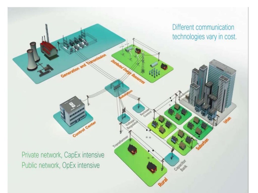 Smart metering infrastructure Architecture and analytics