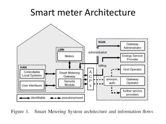 Smart metering infrastructure Architecture and analytics
