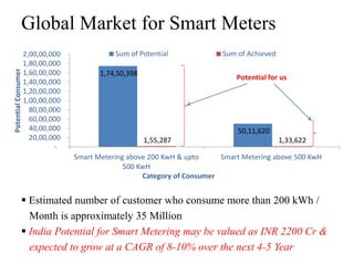 Smart meter product pitching for distribution channel partner | PDF