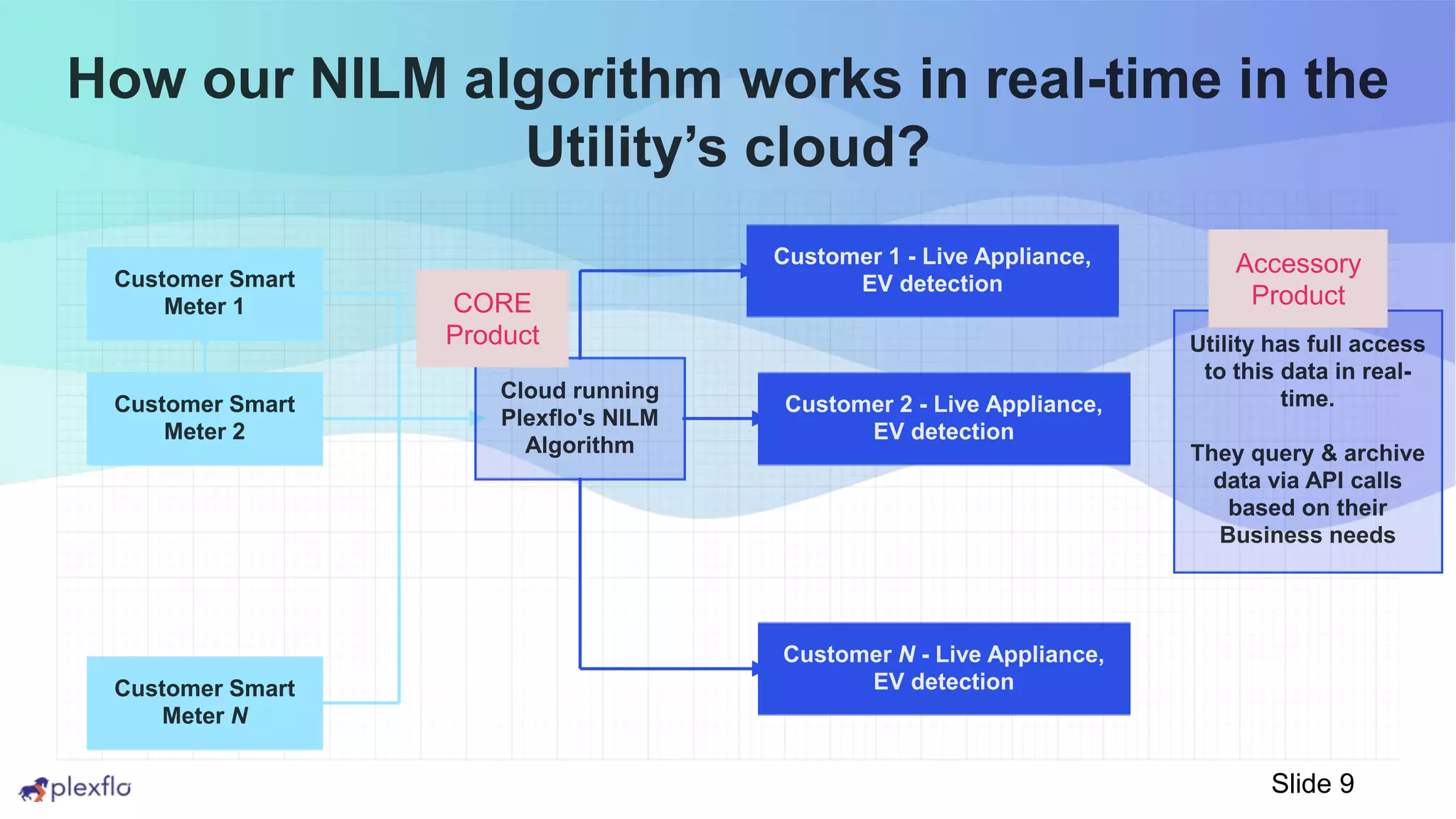 Smart Meter Data Analytics Plexflo Intro Deck Pptx